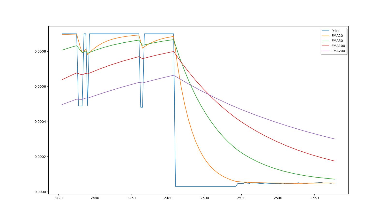 Lunes Exponential Moving Averages