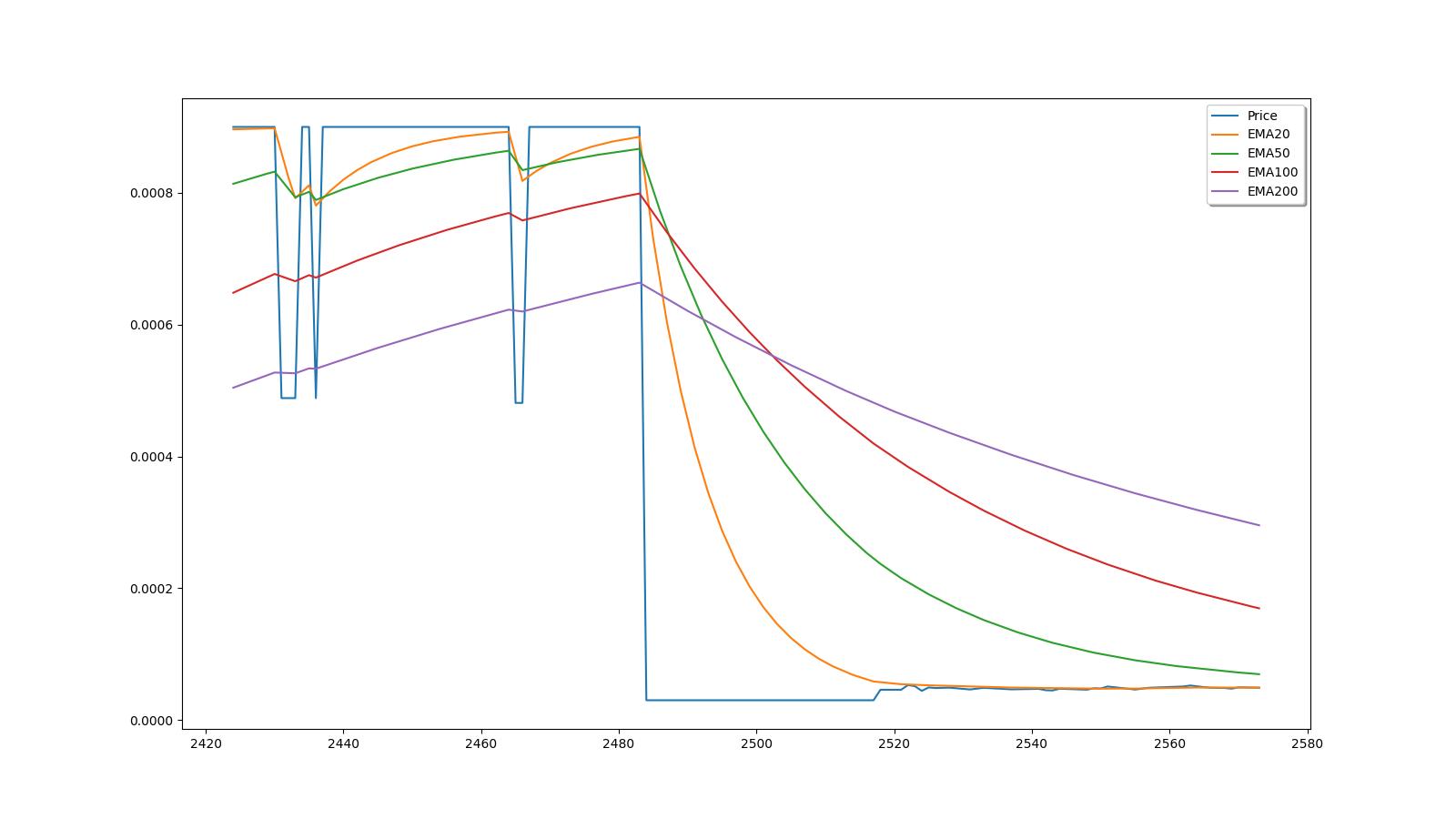 Lunes Exponential Moving Averages