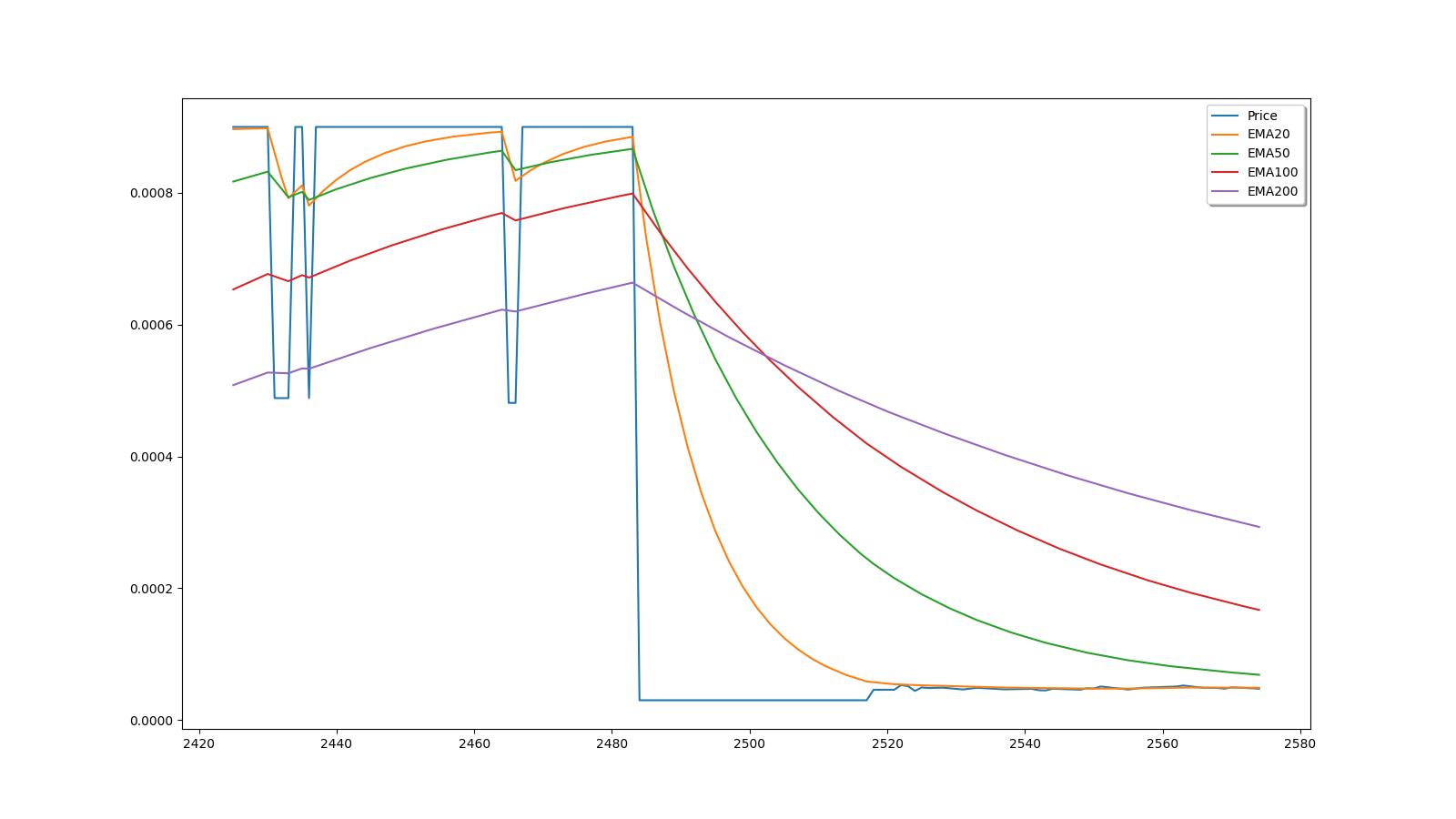Lunes Exponential Moving Averages