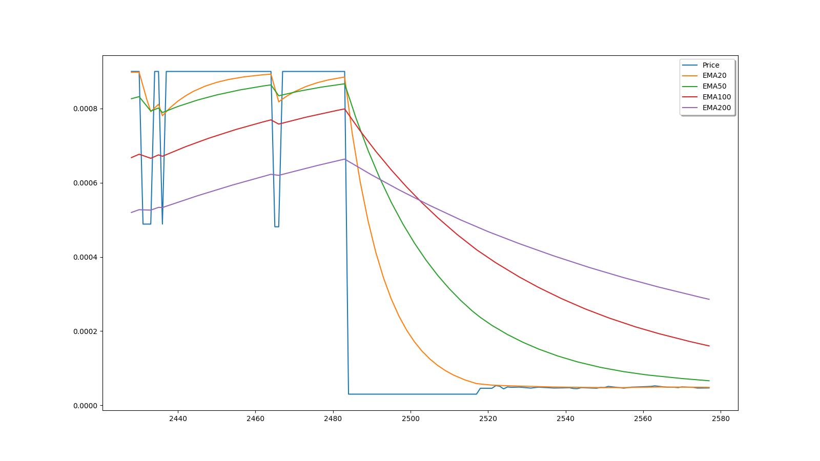 Lunes Exponential Moving Averages
