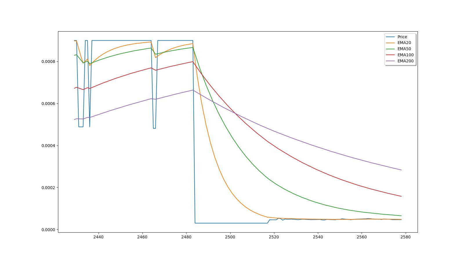 Lunes Exponential Moving Averages
