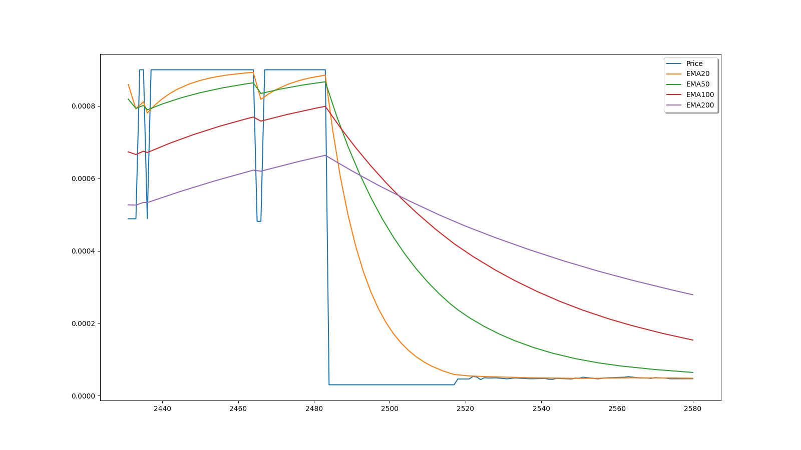 Lunes Exponential Moving Averages
