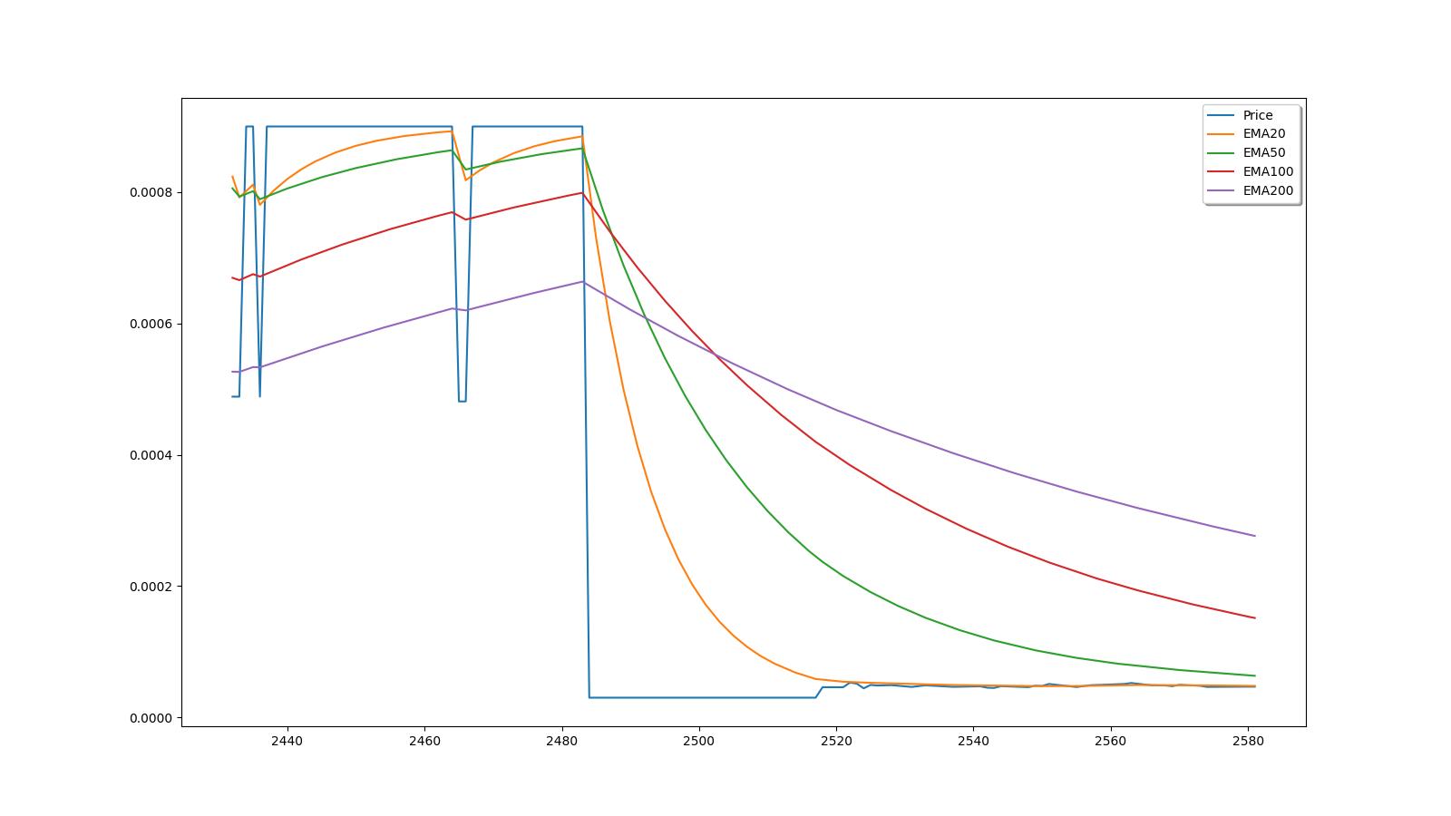 Lunes Exponential Moving Averages