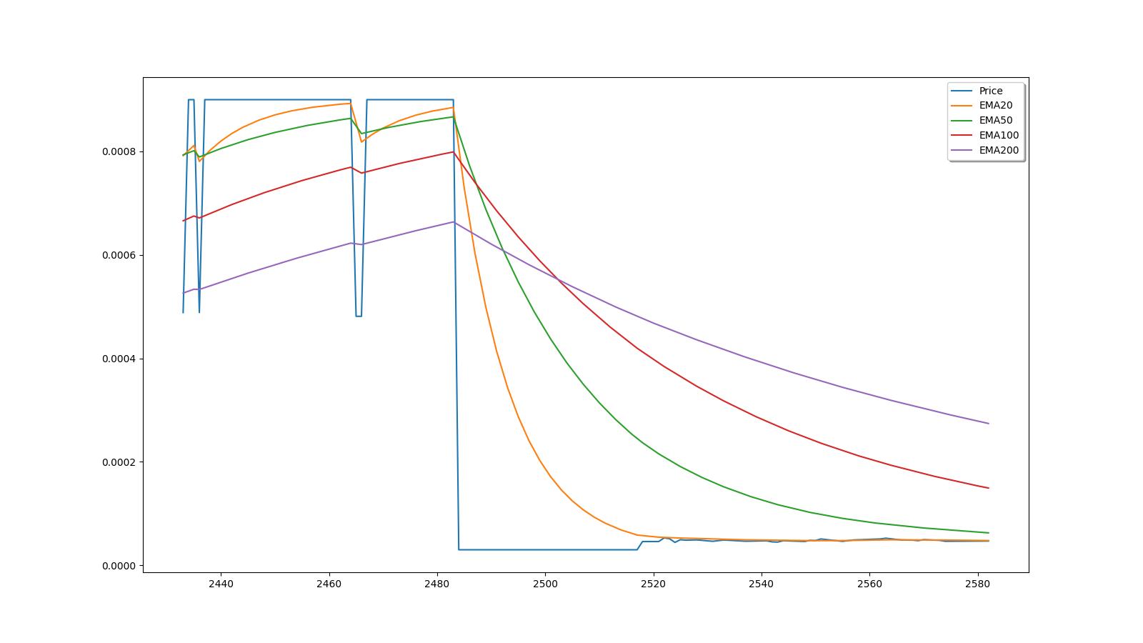 Lunes Exponential Moving Averages