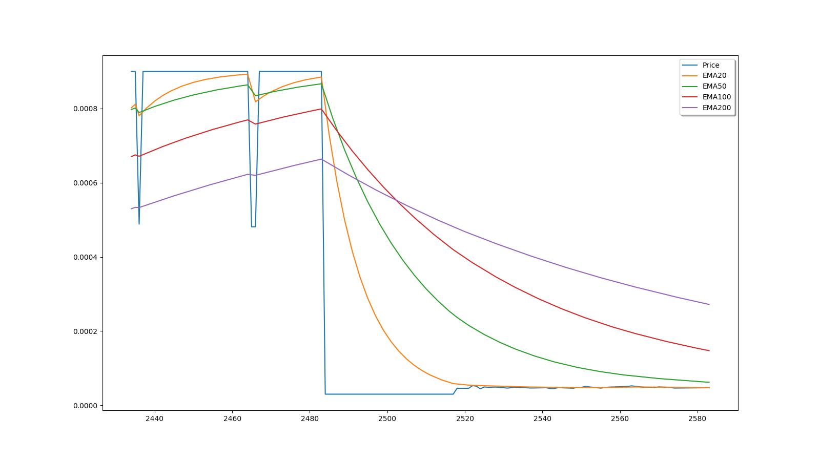 Lunes Exponential Moving Averages