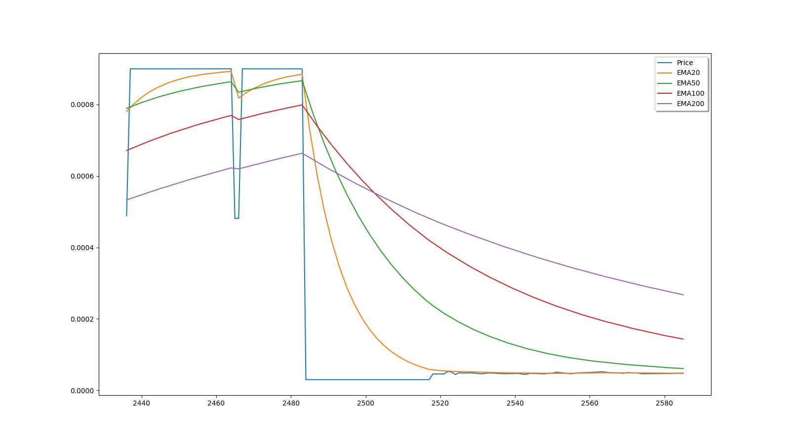 Lunes Exponential Moving Averages
