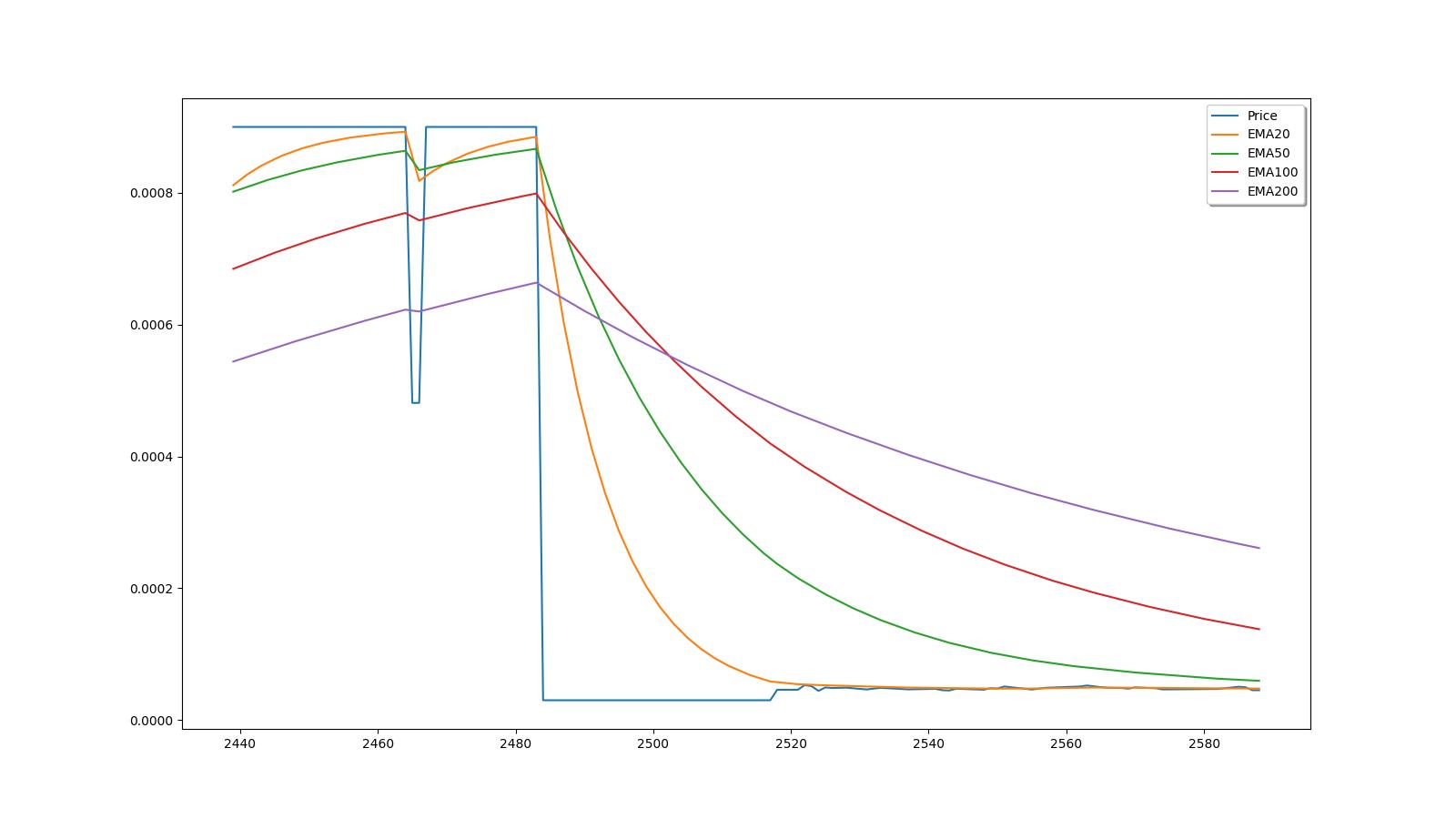 Lunes Exponential Moving Averages