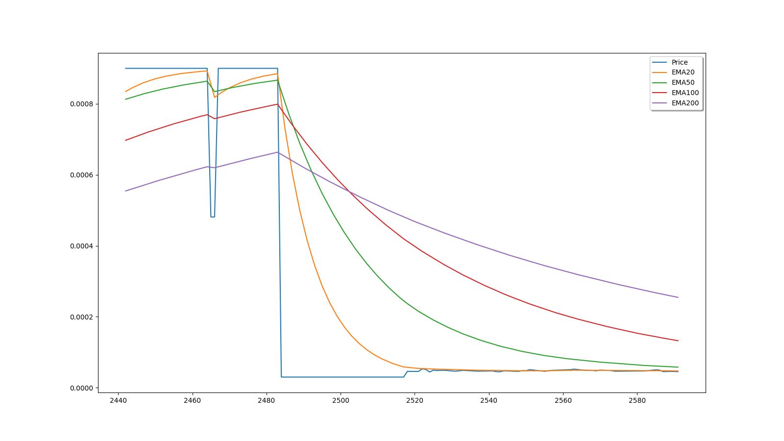 Lunes Exponential Moving Averages