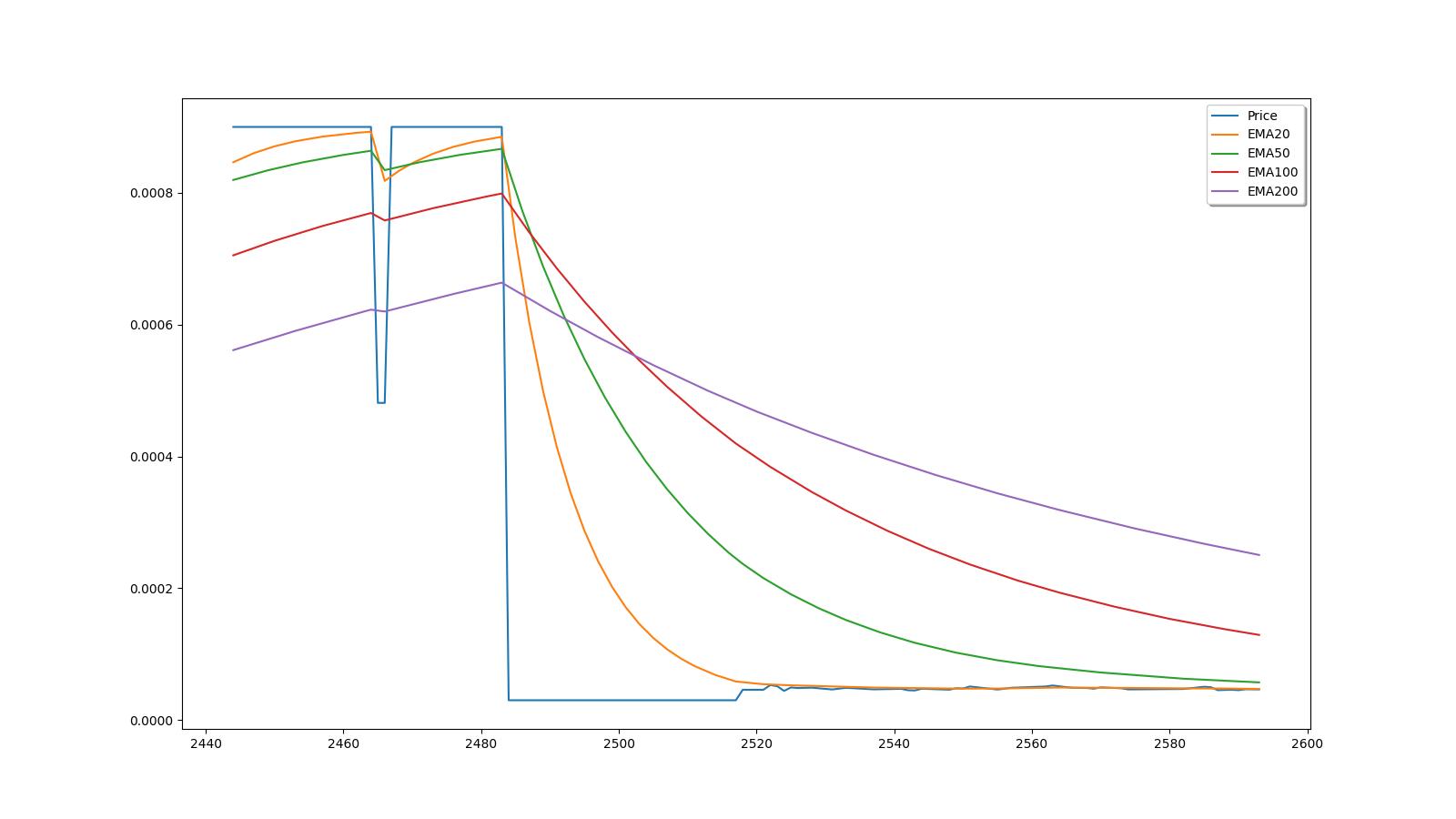 Lunes Exponential Moving Averages