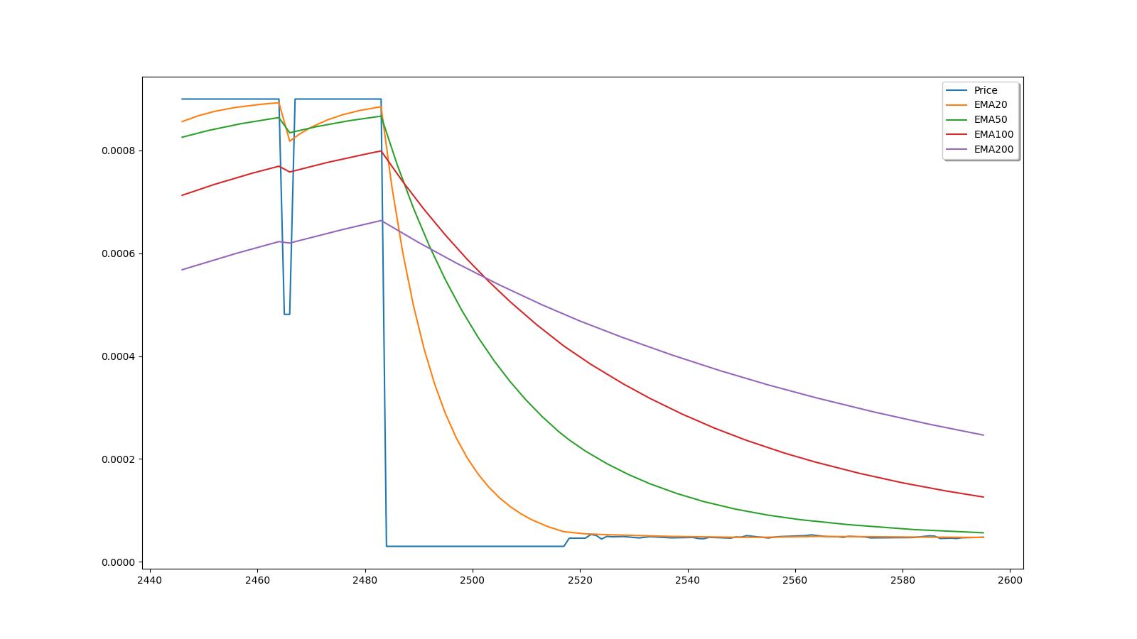 Lunes Exponential Moving Averages
