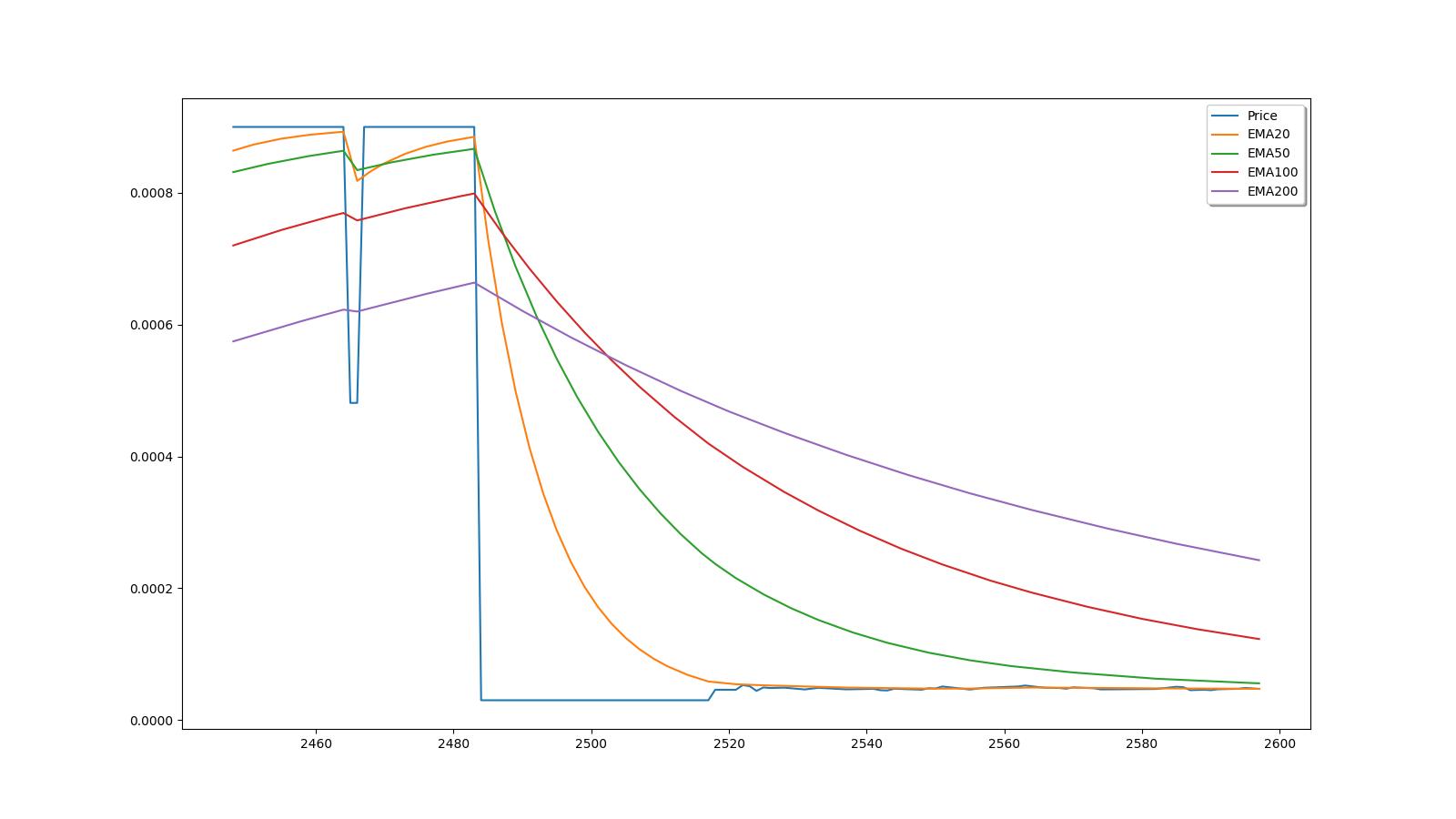 LUNES Exponential Moving Averages