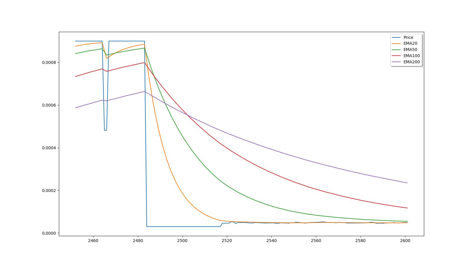 Lunes Exponential Moving Averages