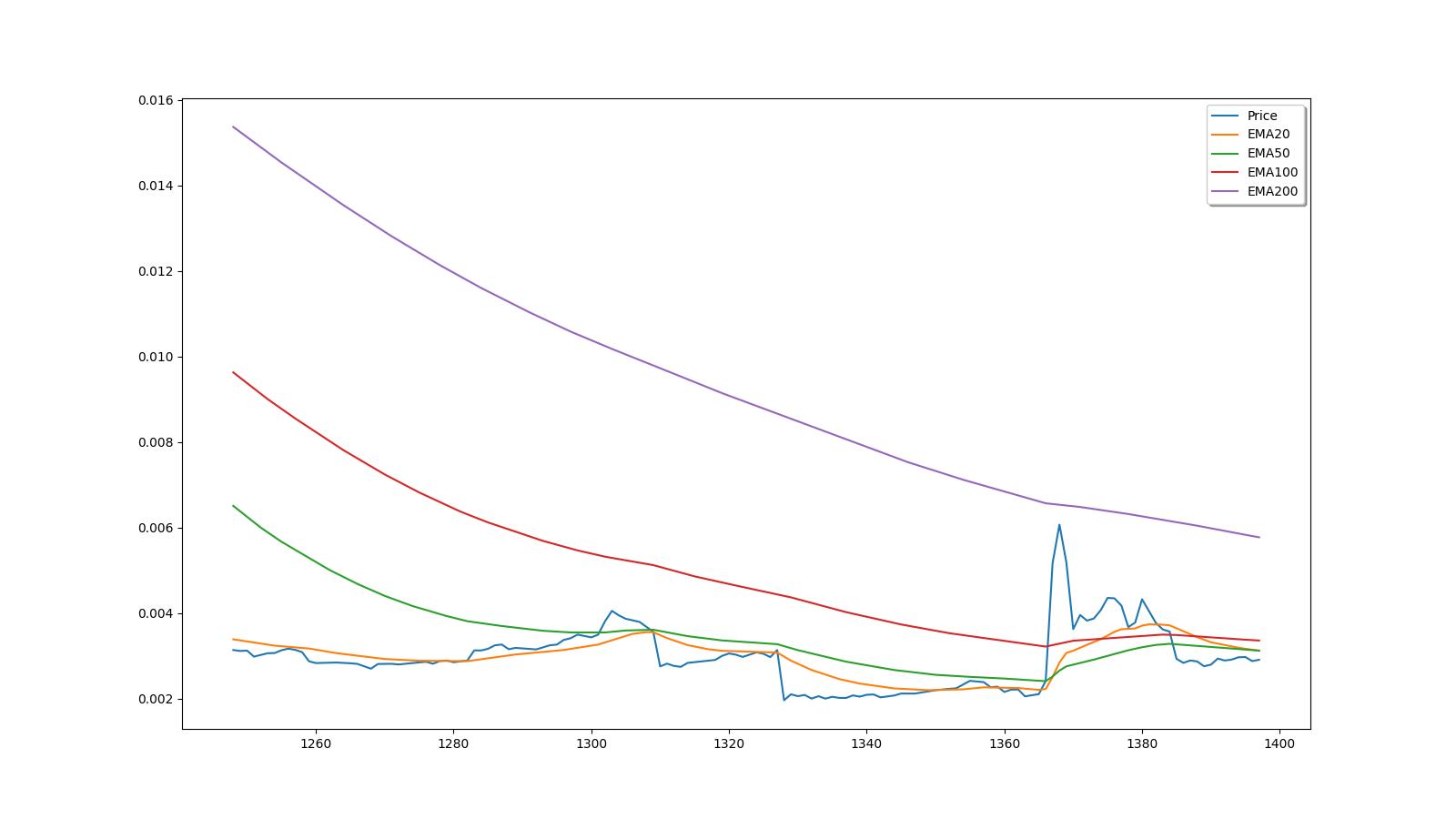 Lunr Token Exponential Moving Averages