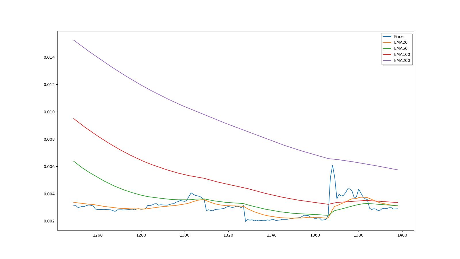 Lunr Token Exponential Moving Averages