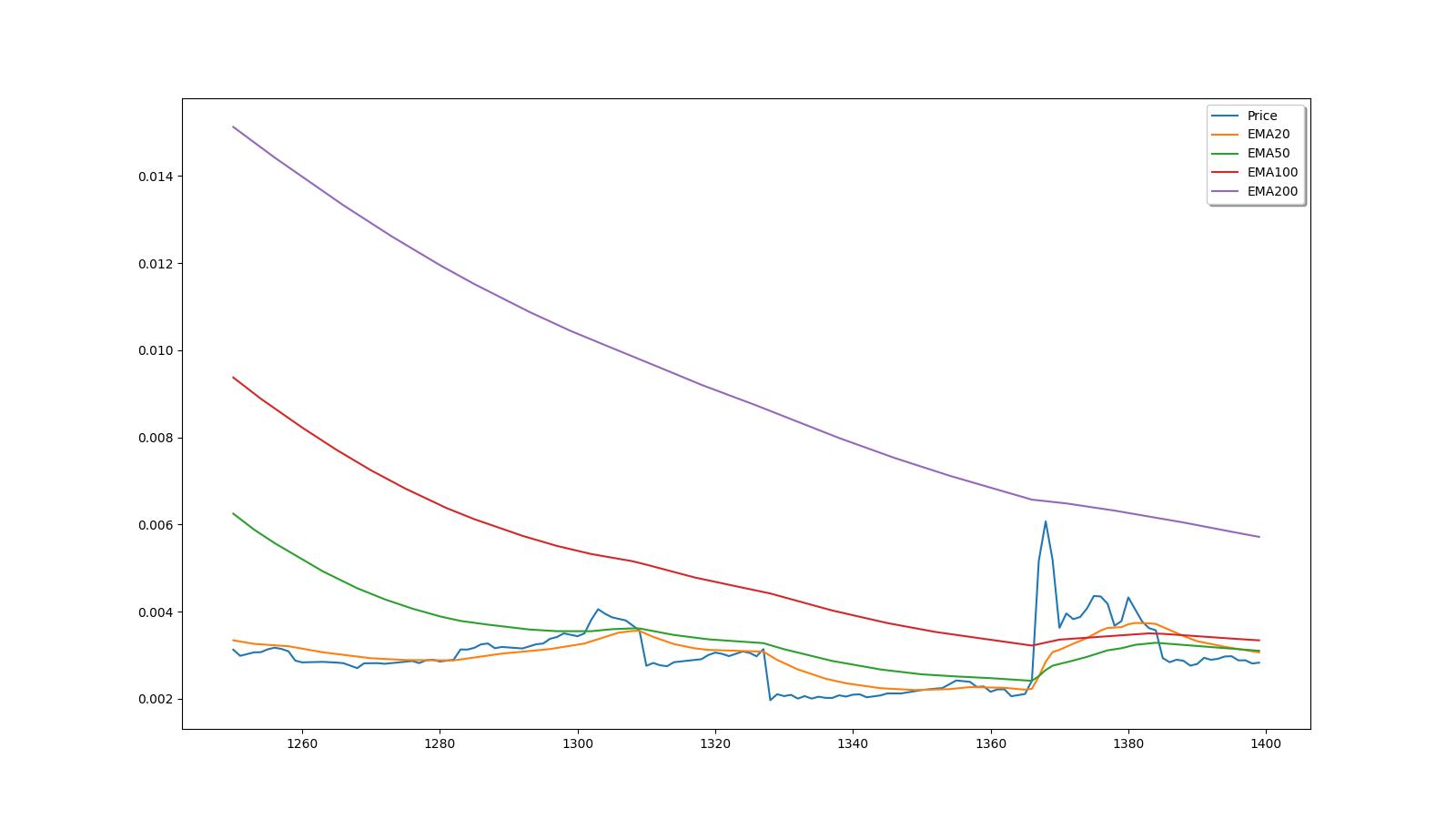 Lunr Token Exponential Moving Averages