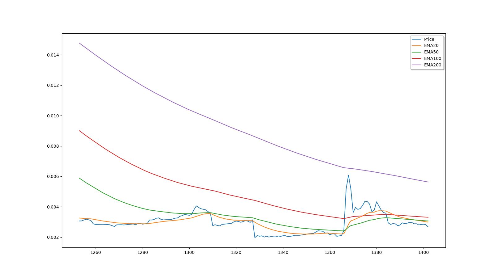 Lunr Token Exponential Moving Averages