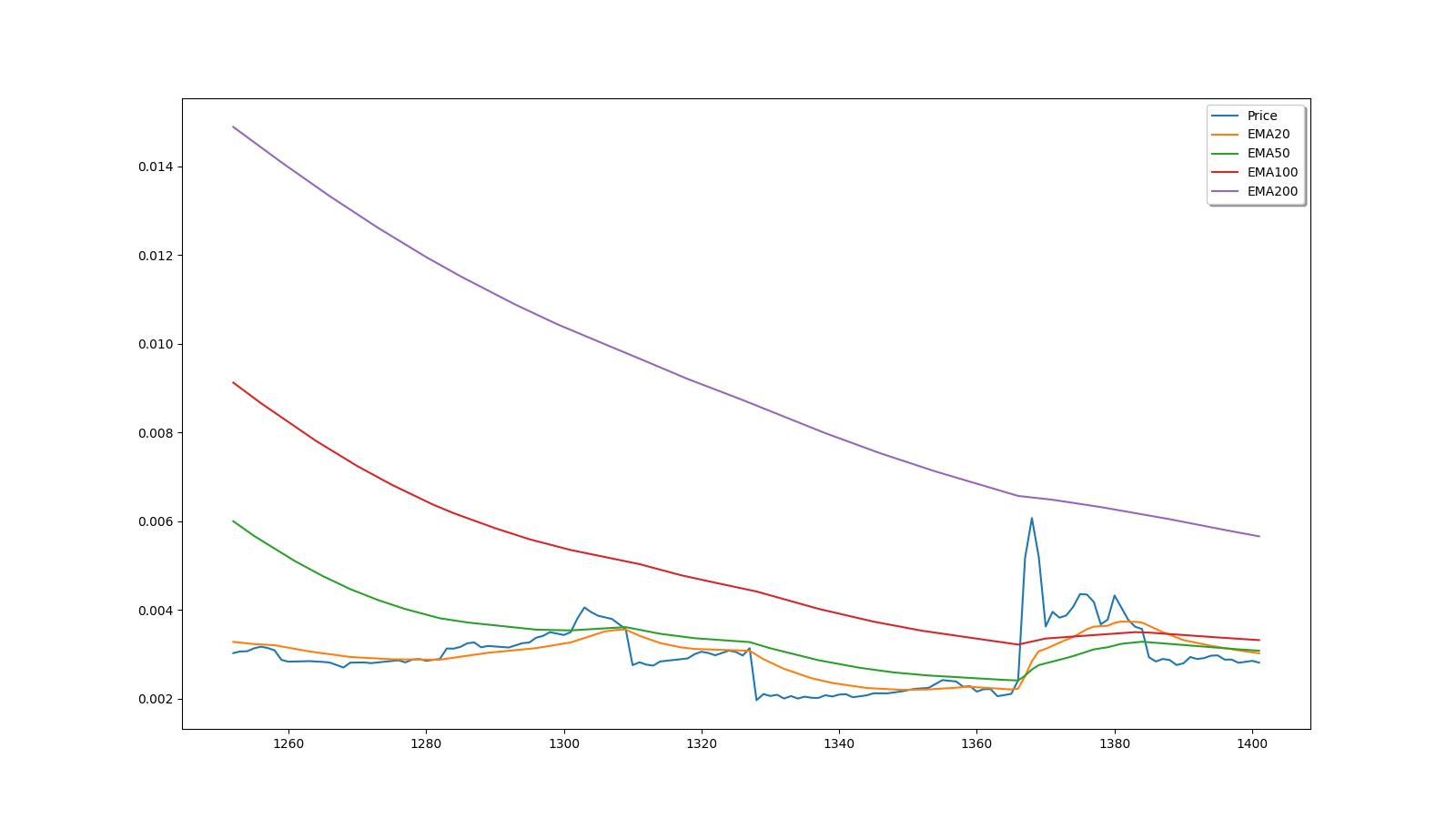 Lunr Token Exponential Moving Averages