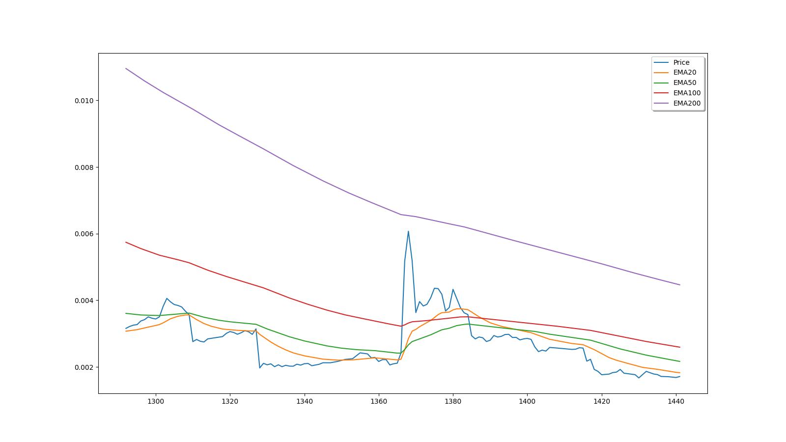 Lunr Token Exponential Moving Averages