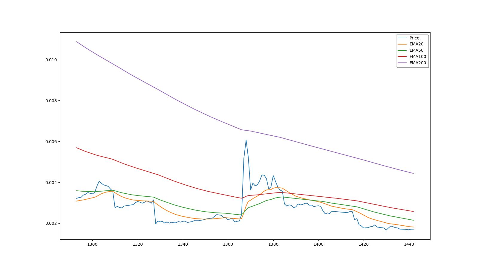 Lunr Token Exponential Moving Averages