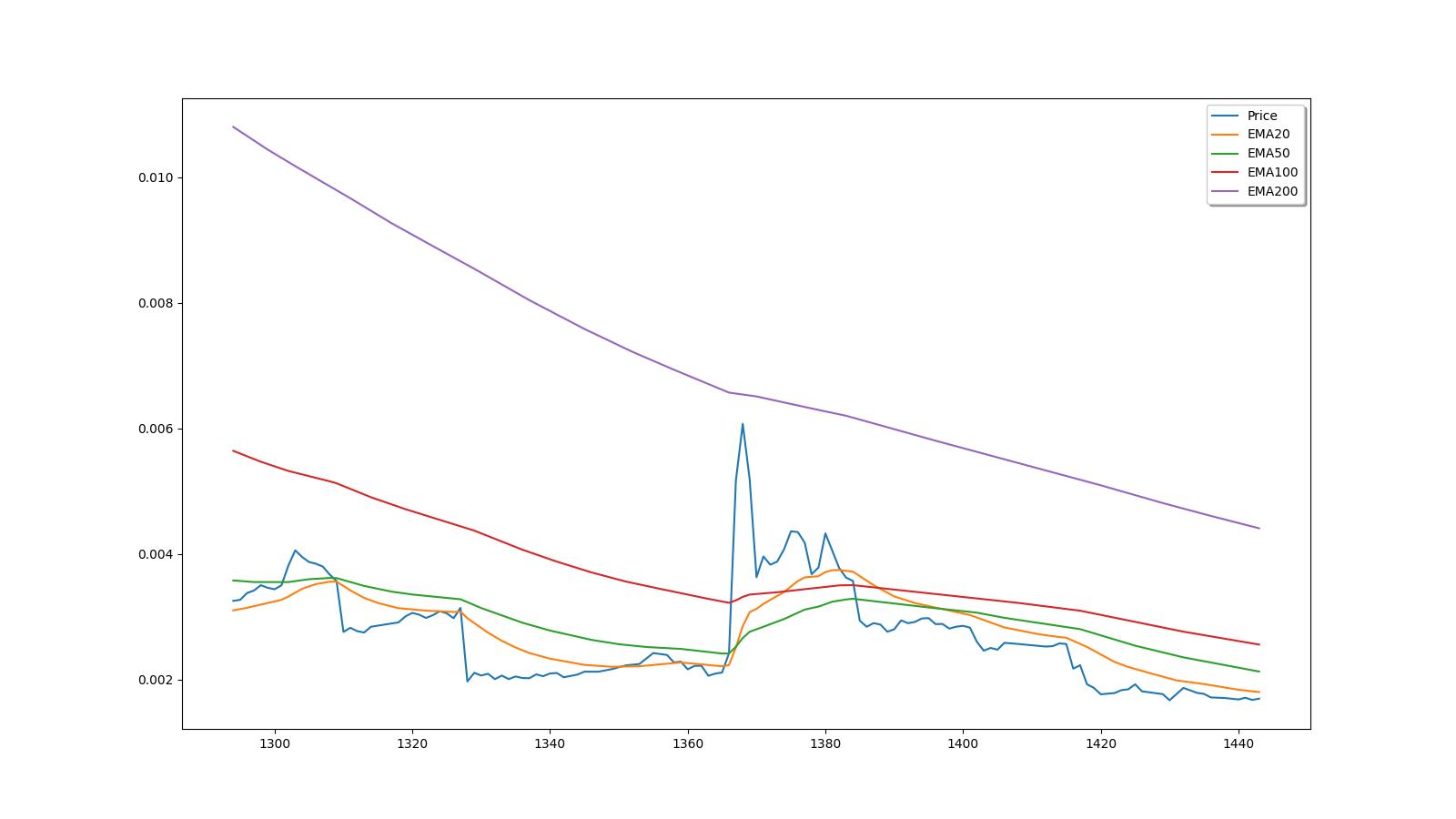 Lunr Token Exponential Moving Averages