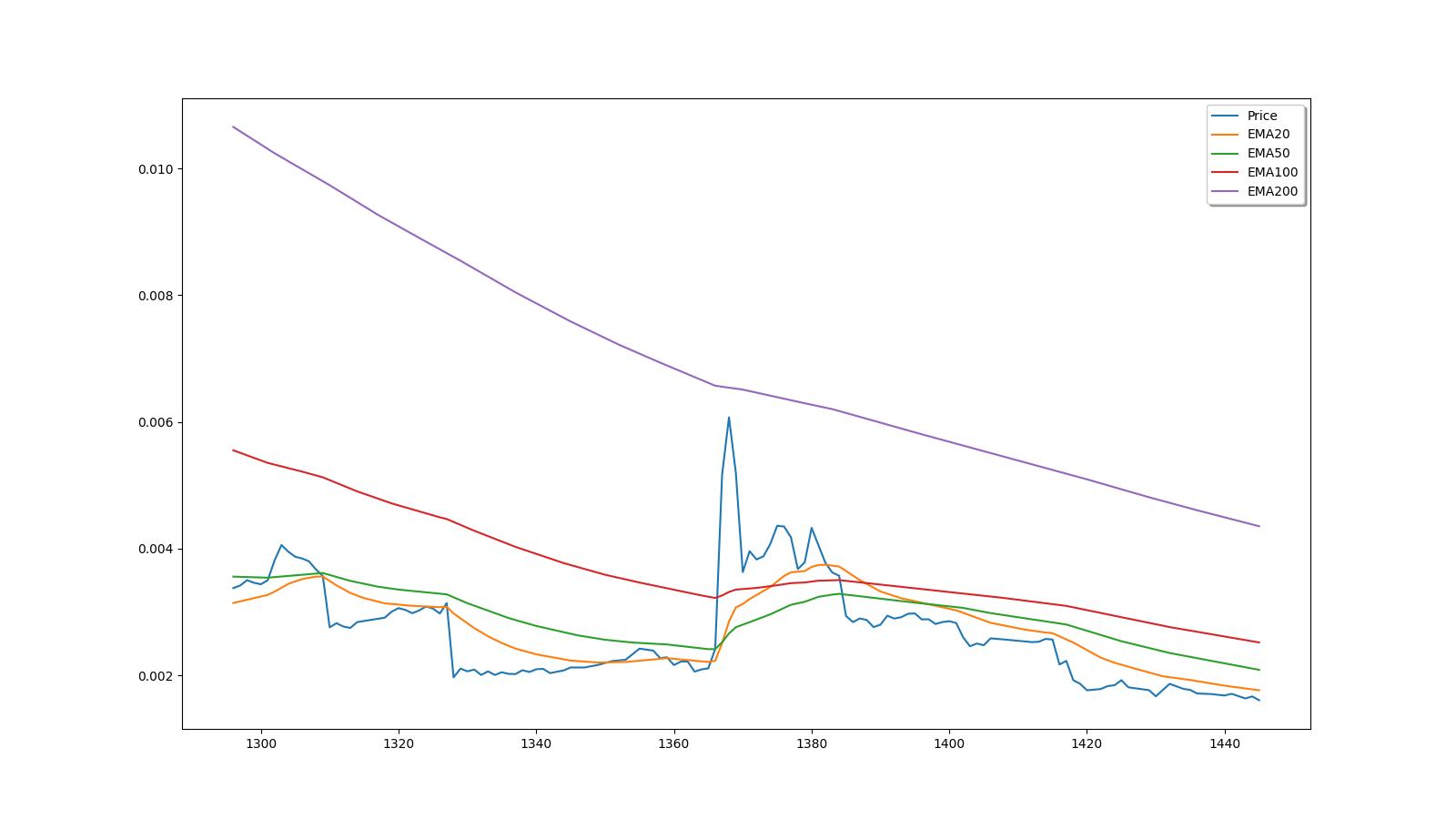 Lunr Token Exponential Moving Averages