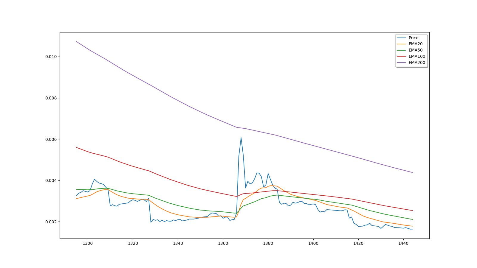Lunr Token Exponential Moving Averages