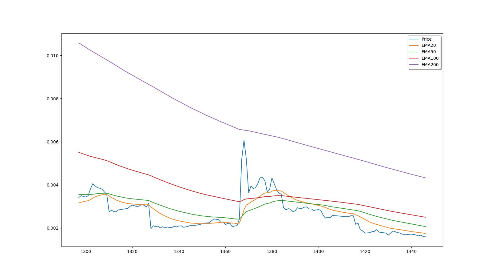 Lunr Token Exponential Moving Averages