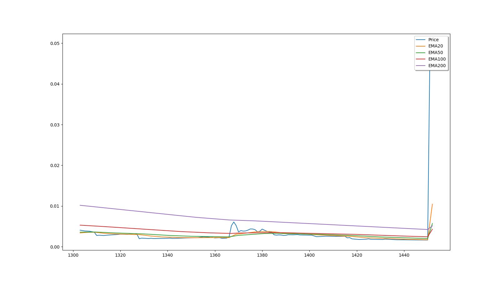 Lunr Token Exponential Moving Averages
