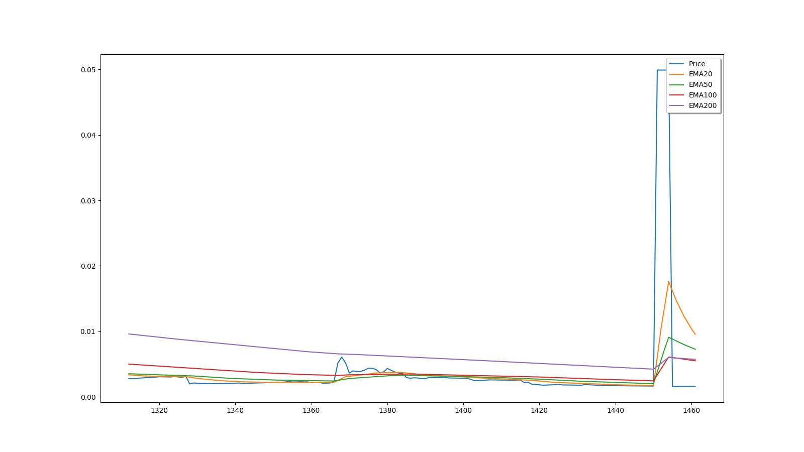Lunr Token Exponential Moving Averages