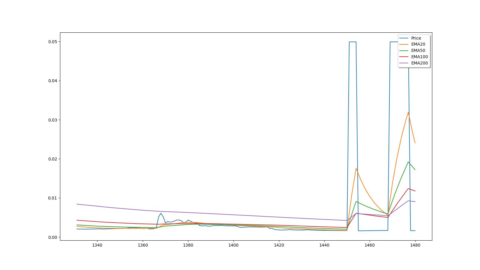 Lunr Token Exponential Moving Averages