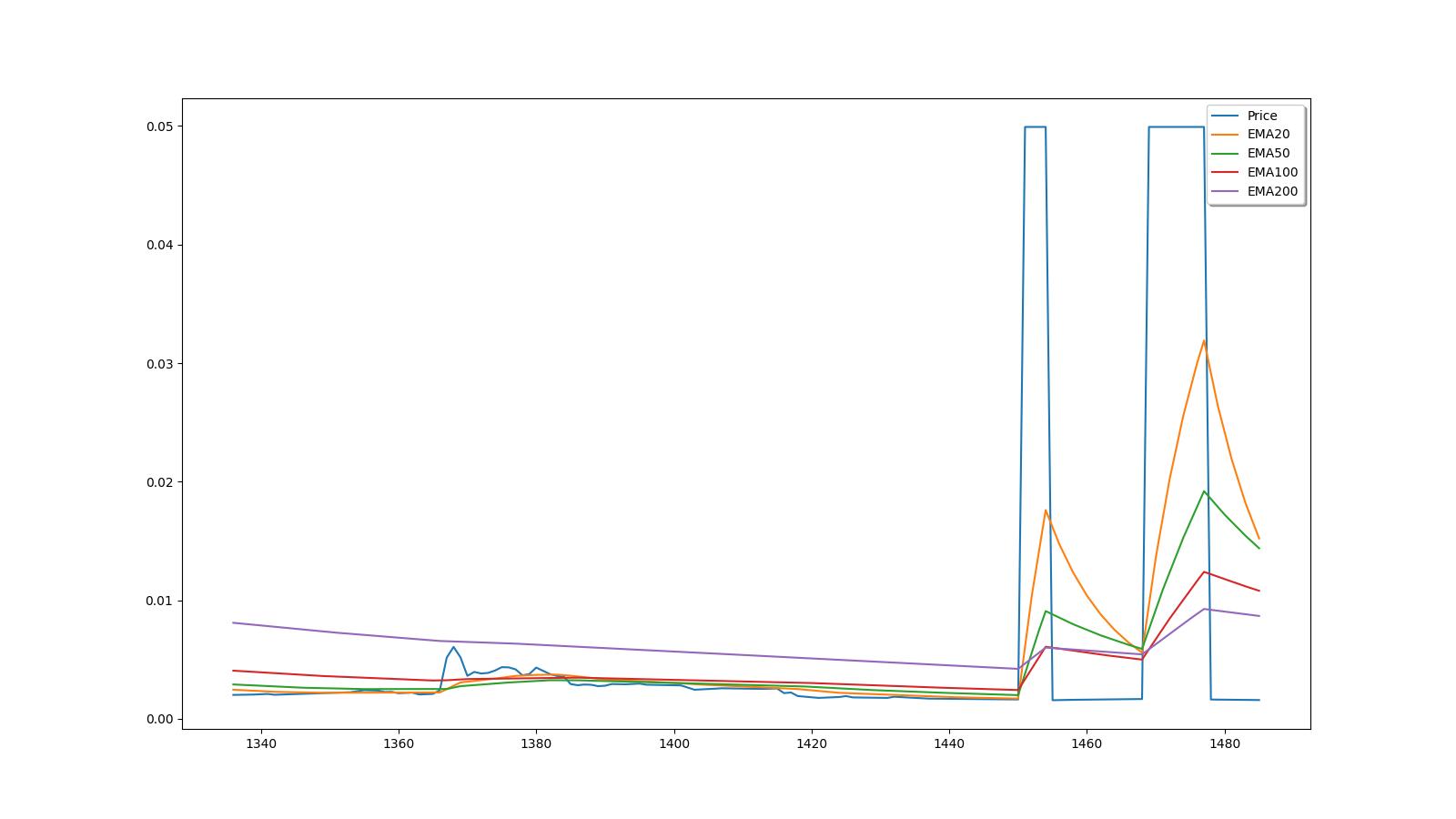Lunr Token Exponential Moving Averages