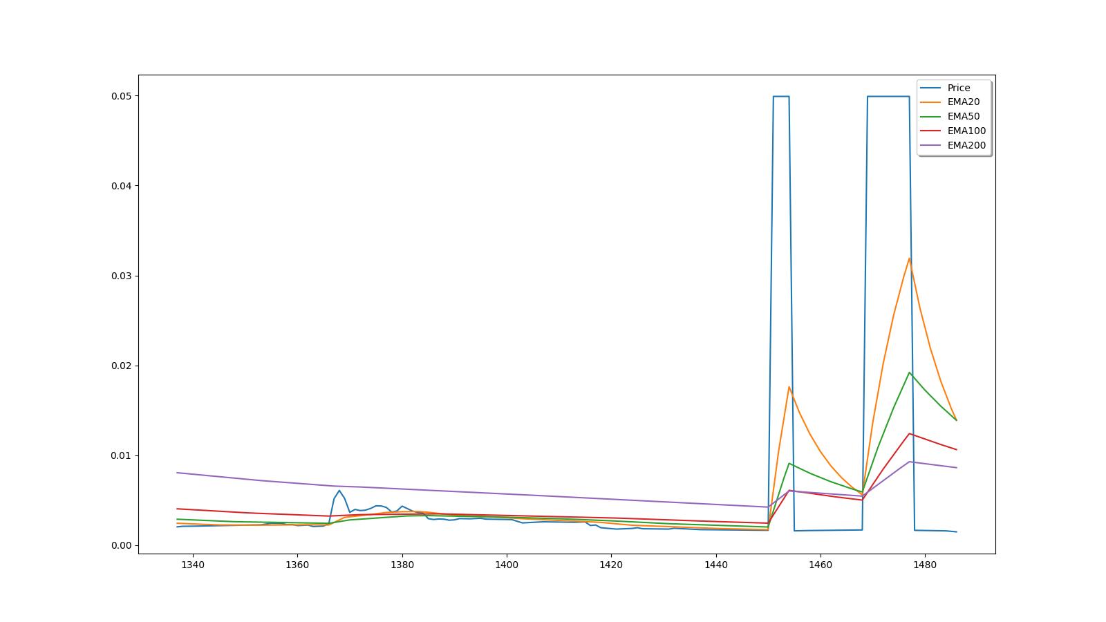 Lunr Token Exponential Moving Averages