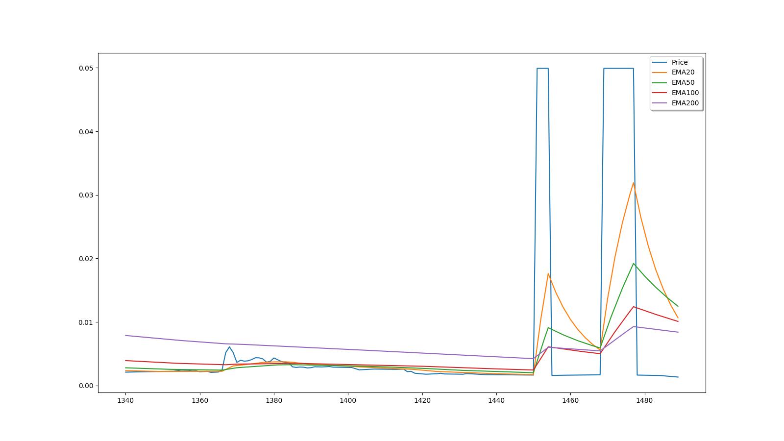 Lunr Token Exponential Moving Averages