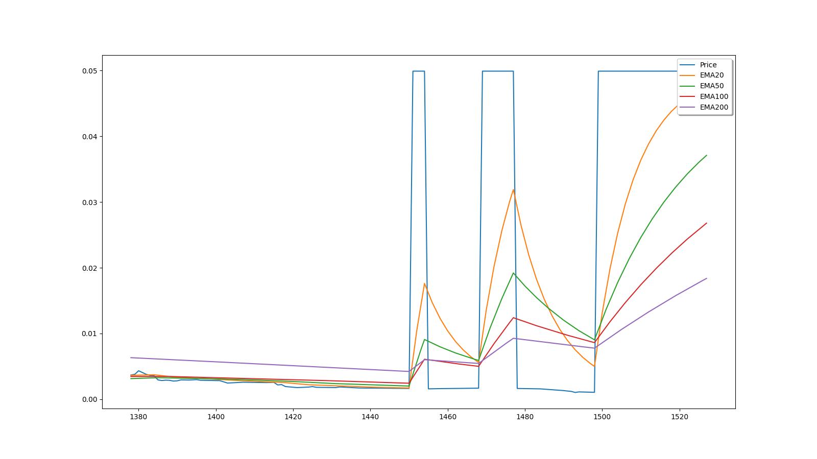 Lunr Token Exponential Moving Averages