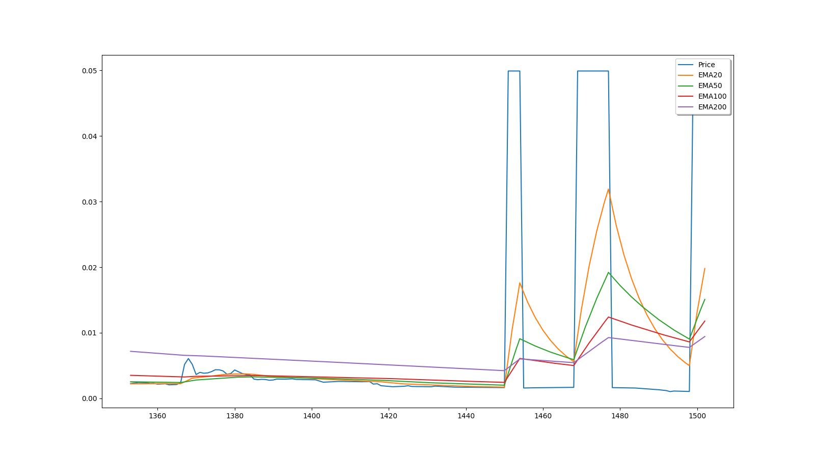 Lunr Token Exponential Moving Averages