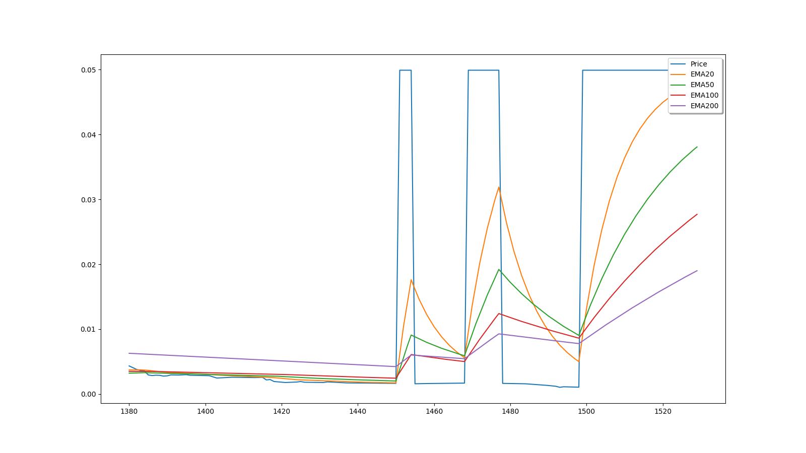 Lunr Token Exponential Moving Averages