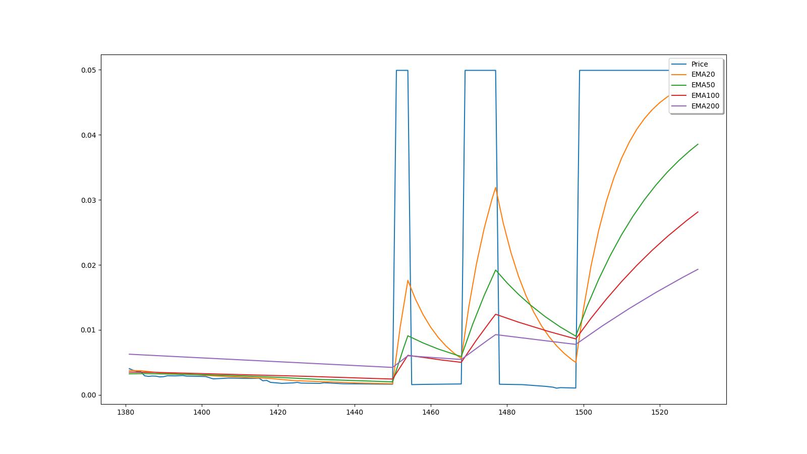 Lunr Token Exponential Moving Averages