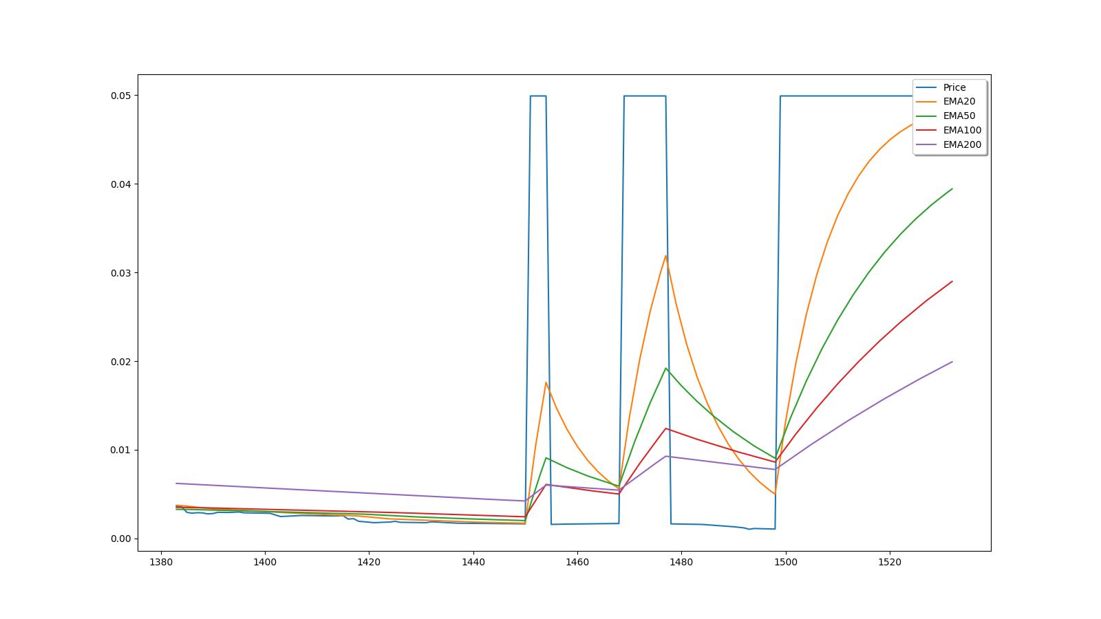 Lunr Token Exponential Moving Averages