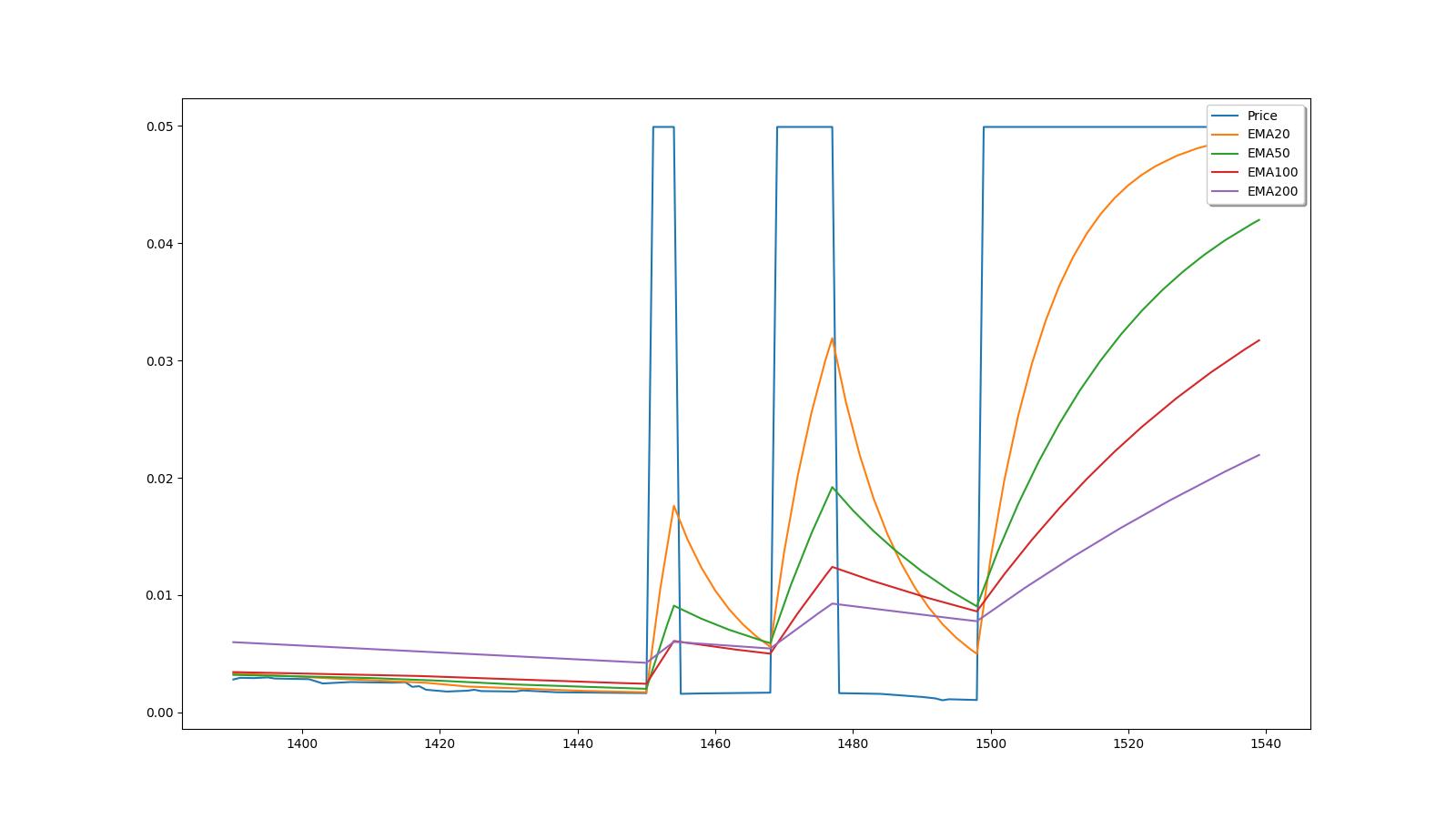 Lunr Token Exponential Moving Averages