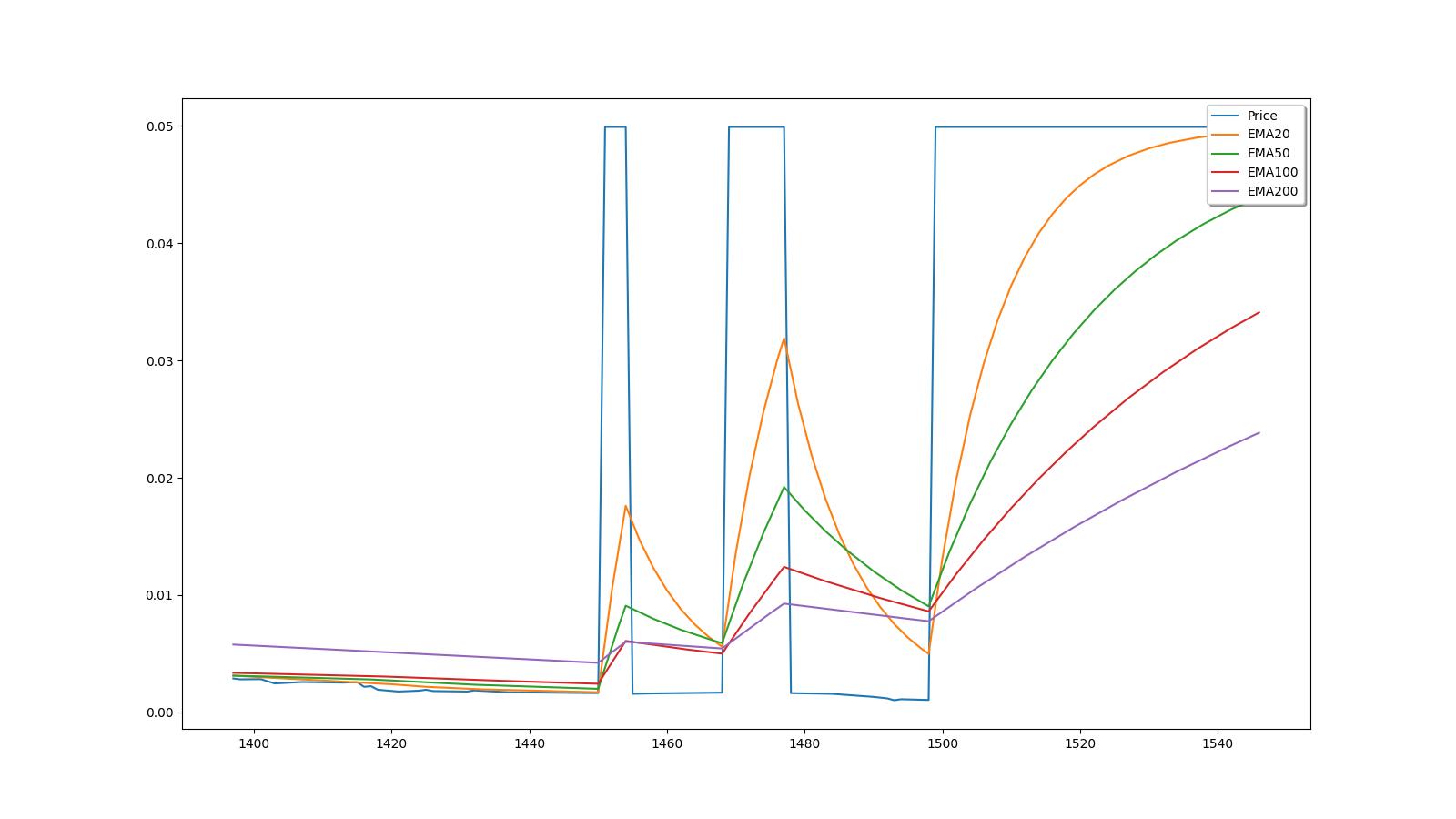 Lunr Token Exponential Moving Averages