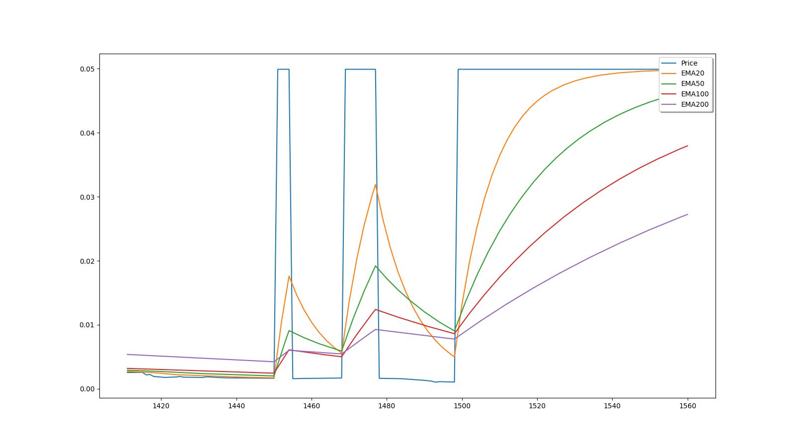 Lunr Token Exponential Moving Averages