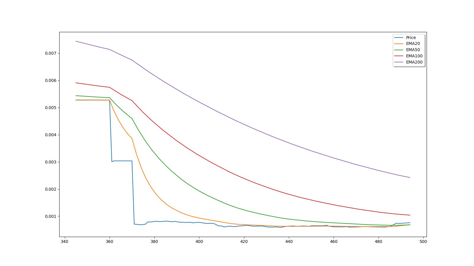 Lunyr Exponential Moving Averages