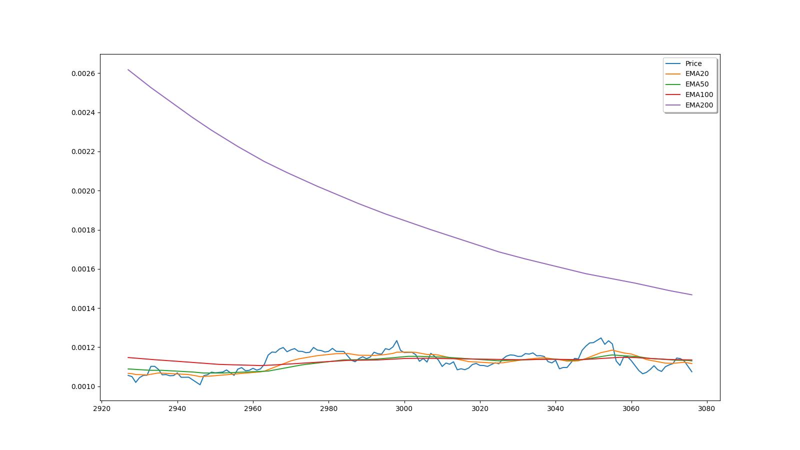 Lunyr Exponential Moving Averages