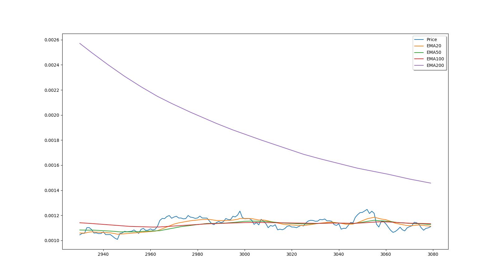 Lunyr Exponential Moving Averages