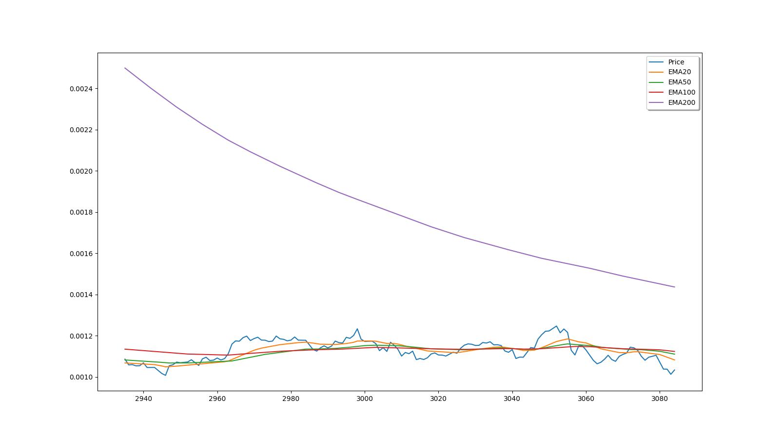 Lunyr Exponential Moving Averages