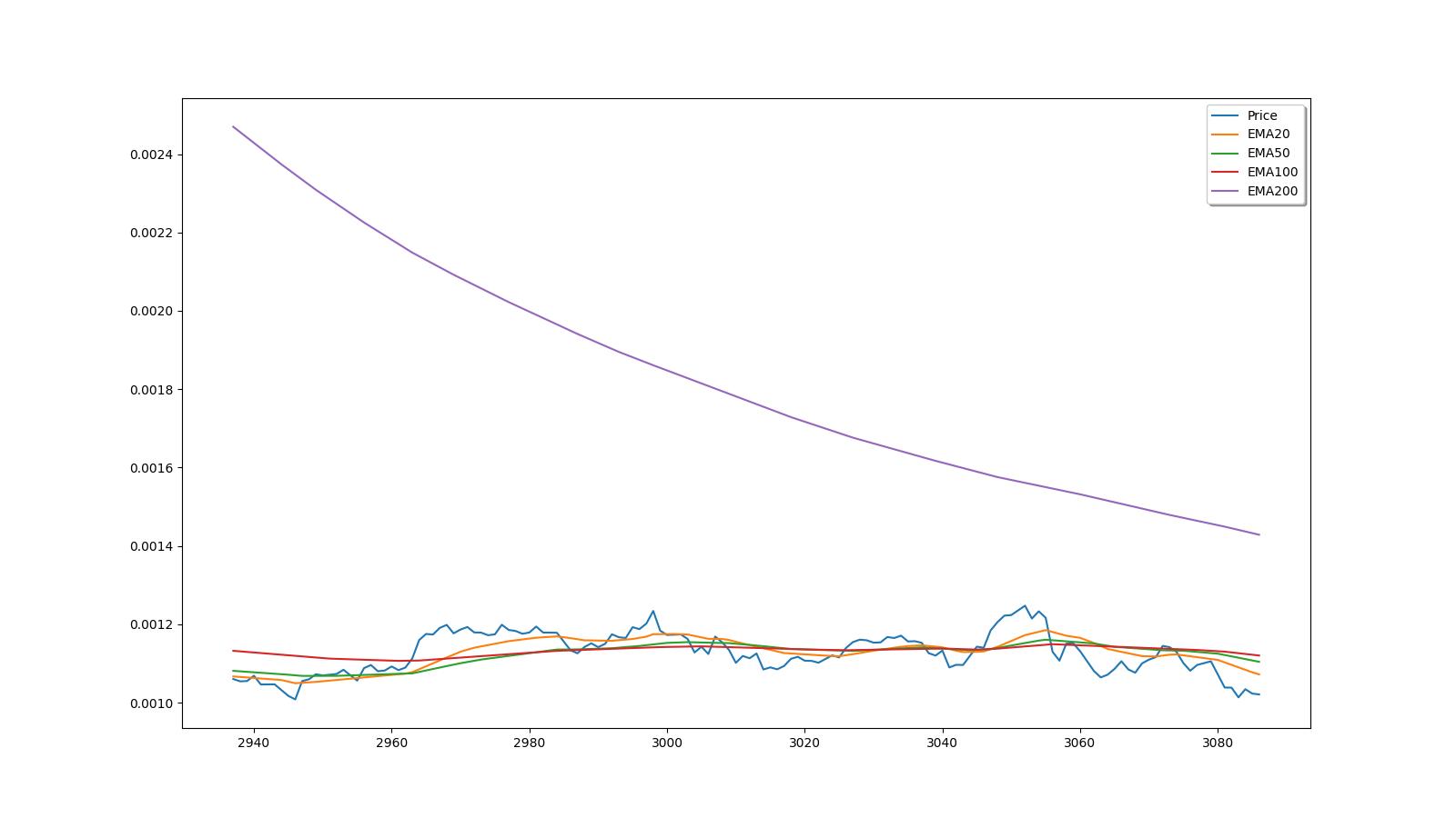 Lunyr Exponential Moving Averages