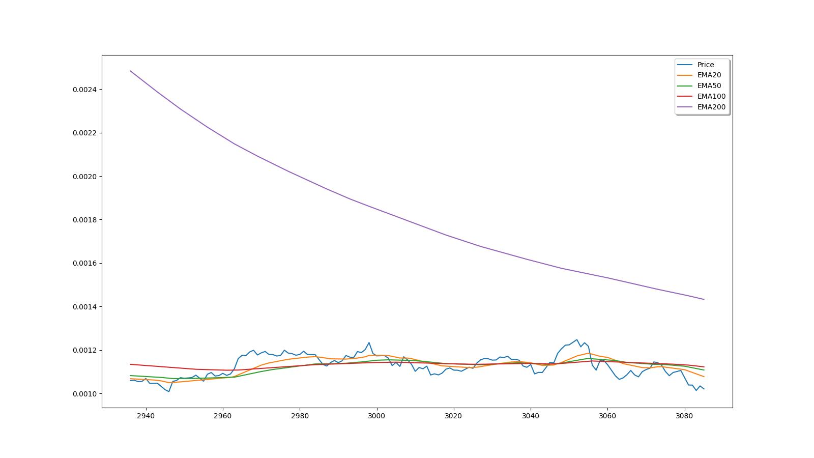 Lunyr Exponential Moving Averages