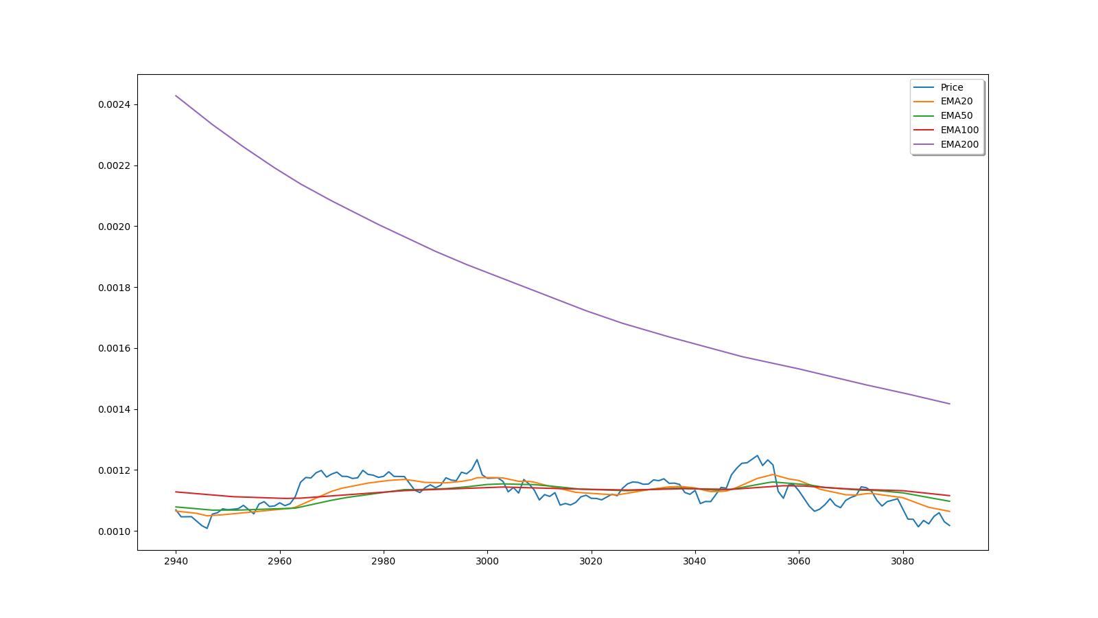 Lunyr Exponential Moving Averages