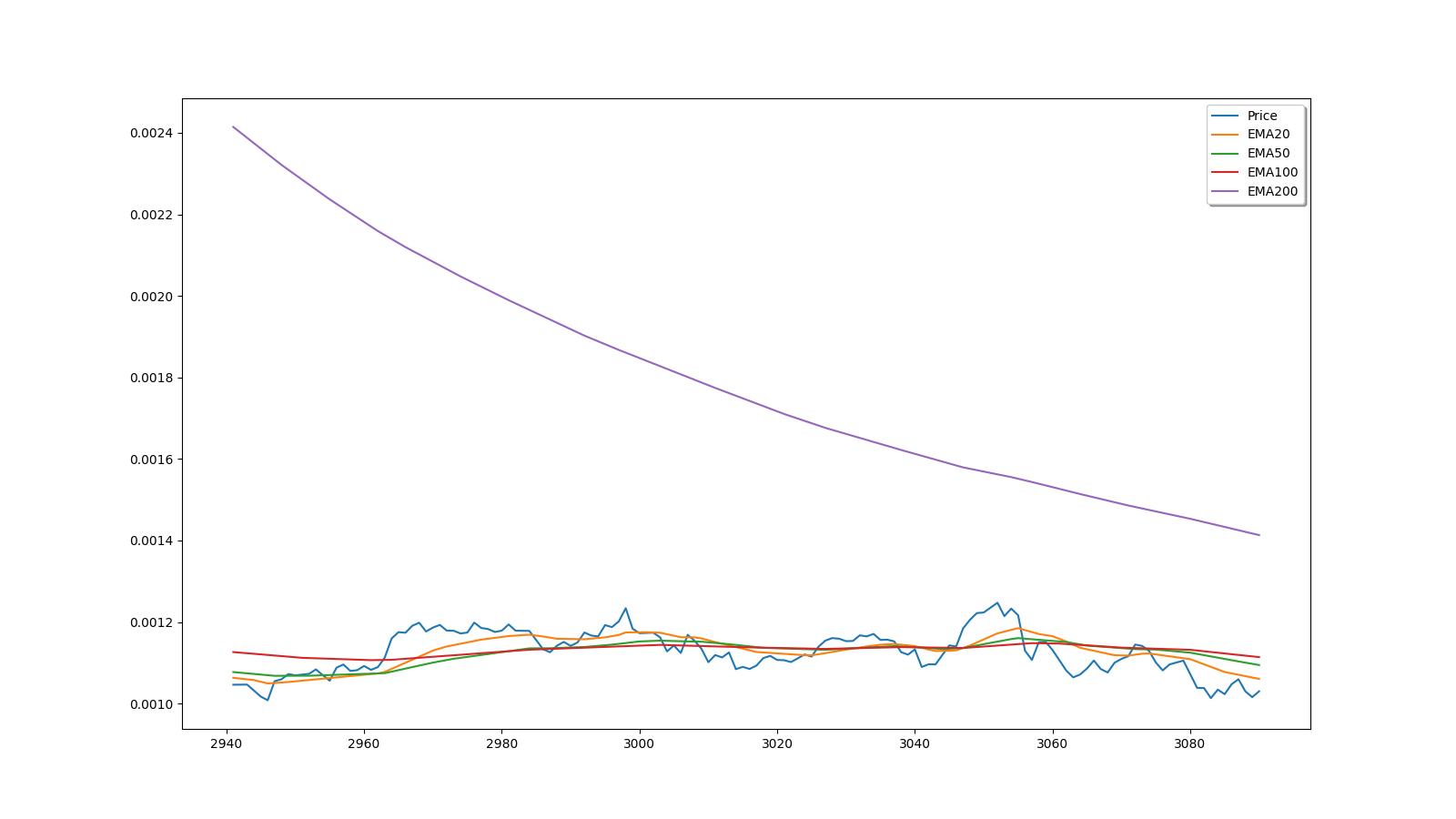 루너 Exponential Moving Averages