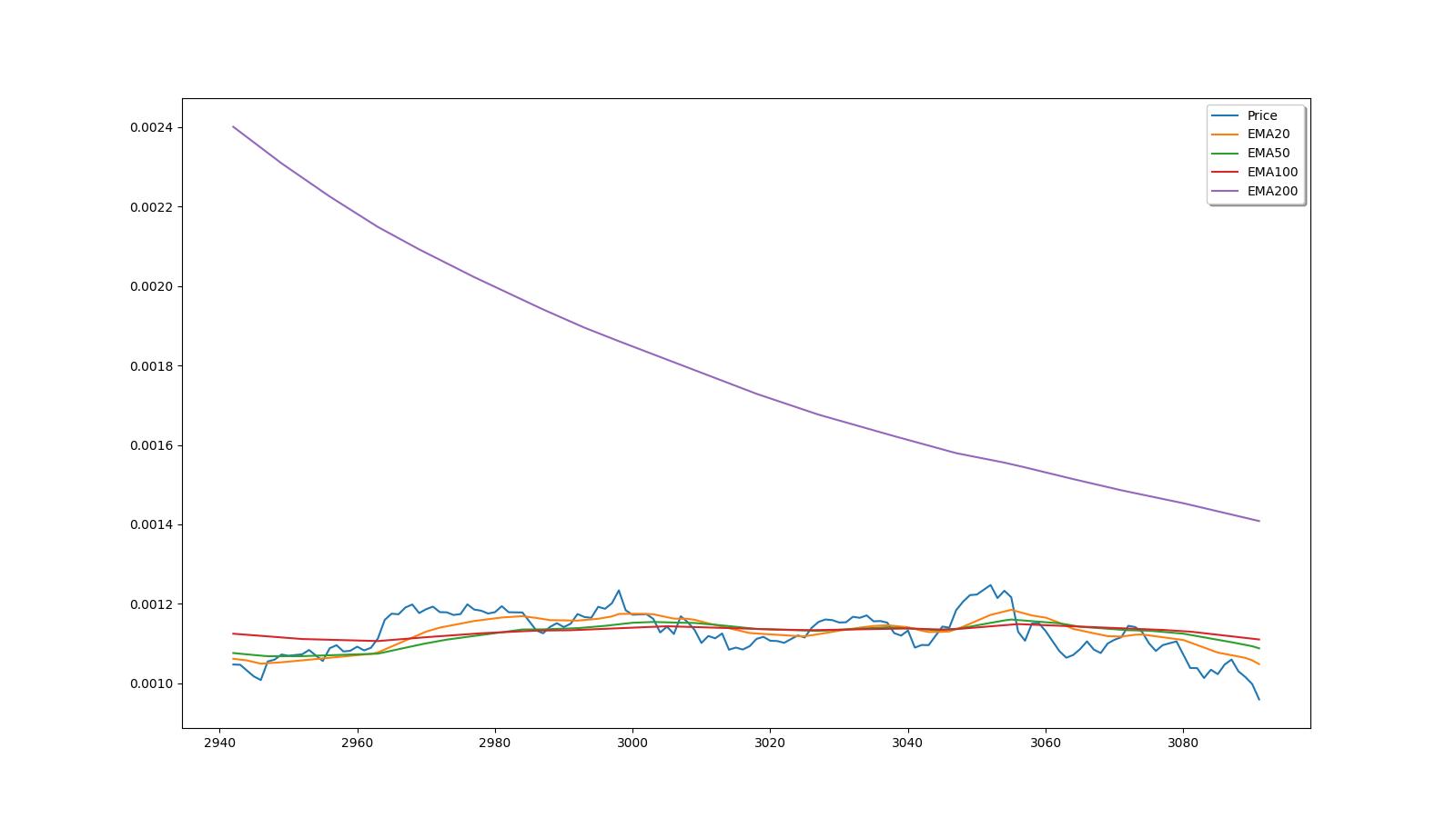 Lunyr Exponential Moving Averages
